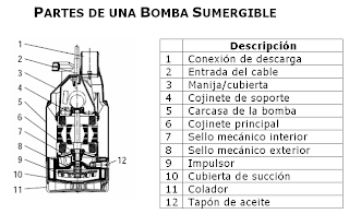 Acueductos y Cloacas: BOMBAS SUMERGIBLES