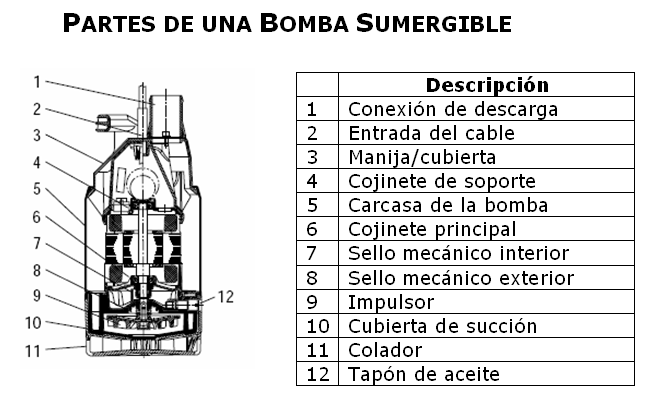 Acueductos y Cloacas: BOMBAS SUMERGIBLES