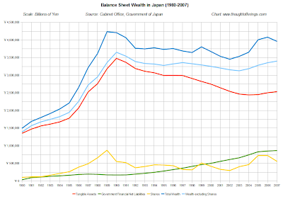 Thought Offerings: Balance Sheet Wealth in the US and Japan; Historical ...