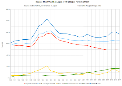 Thought Offerings: Balance Sheet Wealth in the US and Japan; Historical ...