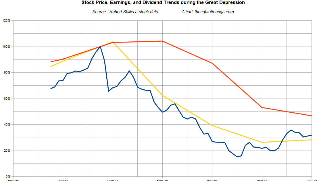 Thought Offerings: Dividends, Earnings, and Stock Price Trends have ...
