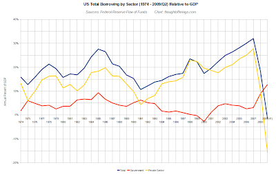 Thought Offerings: Total Borrowing Continues Contracting in Q2