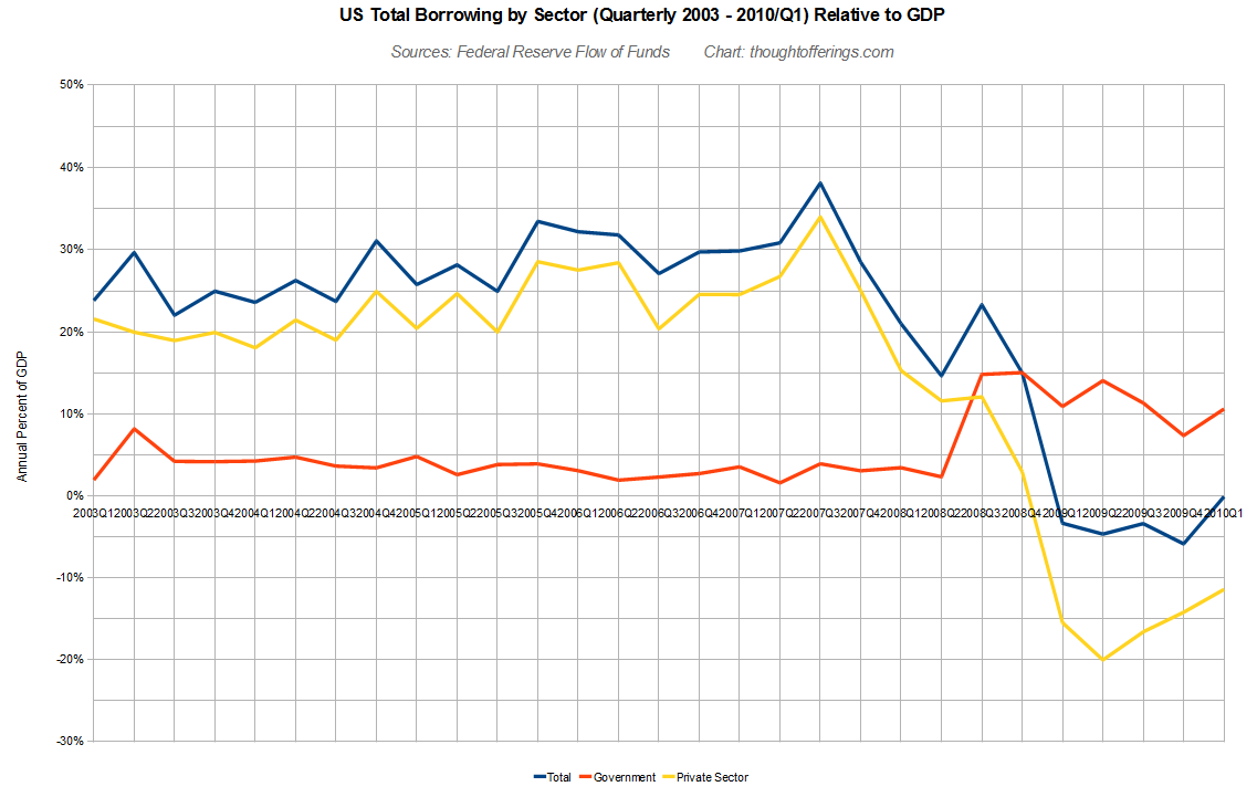 Thought Offerings: Q1 Charts of Total Borrowing: Involuntary ...