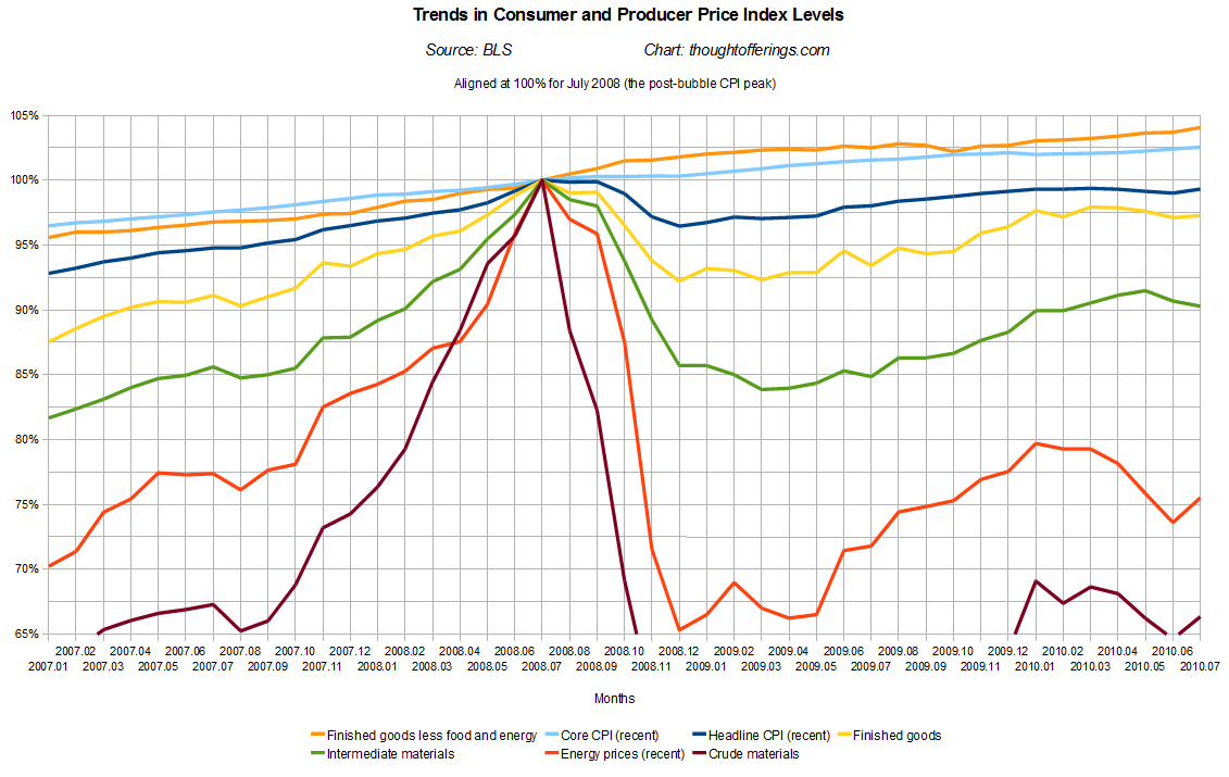 Thought Offerings: Deflation Watch (July 2010): Still Disinflating ...