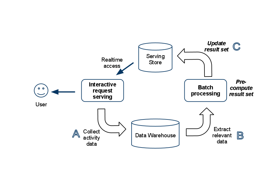 DataAllure: Interactive-Batch use cases powered by Hadoop