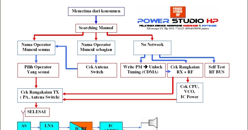 Flow Chart Handphone Nokia yang Tidak ada sinyal - SOLUSI REPARASI PONSEL