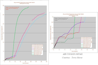 Cozy Beehive: Cycling In Heat & Helmet Cooling Power