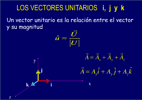 Calculo Multivariable: CONCEPTOS BASICOS: Vectores unitarios canonicos.