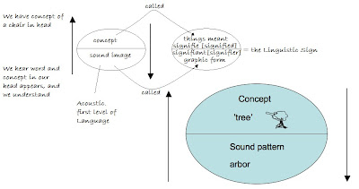 akinomisoon: De Saussure's concept of Linguistic Sign