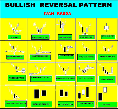 Technical Analysis Lovers: E. Bullish Reversal Pattern
