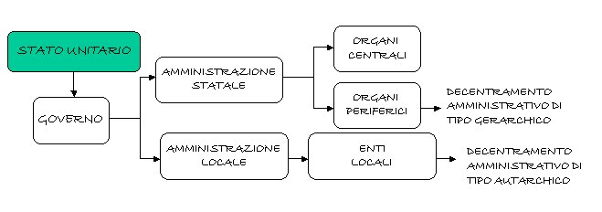 Area di progetto - 5PB - 2009/2010: FORME DI STATO