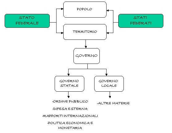 Area di progetto - 5PB - 2009/2010: FORME DI STATO