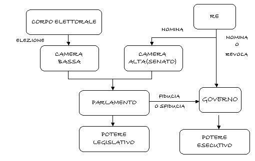 Area di progetto - 5PB - 2009/2010: FORME DI STATO