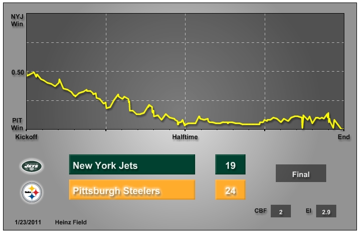 Here is an example graph of the Sunday night's NFL playof f game ...