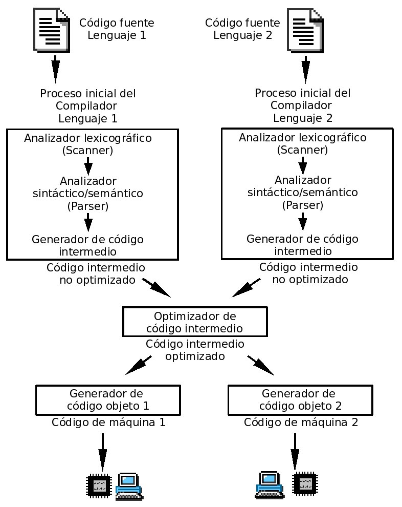 CoMpilaDores: FASES DEL PROCESO DE COMPILACIÓN