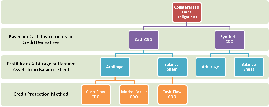 Royal Expressions: What is the meaning of Collateralized Debt ...