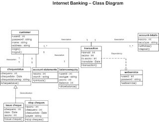 God's Gift: Internet Banking System - Class Diagram