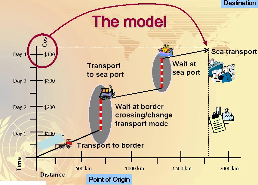 Supply Chain - Transportation: Introduction to UNESCAP Time/Cost ...