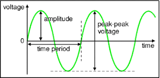 your elctricity home: Properties of AC electrical signal