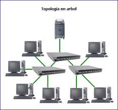 topologia de redes: red en doble anillo