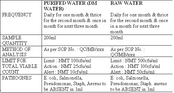 Pharmaceutical Validation: WATER SAMPLING & ANALYSIS FOR VALIDATION