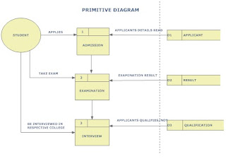 cs_honey017: Different types of data flow diagram that describes USEP's ...