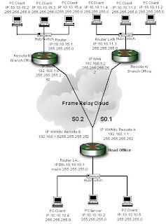 Belajar Jaringan: Konfigurasi Frame Relay dengan Cisco Router