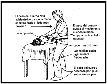 Fisioterapeutas: La postura