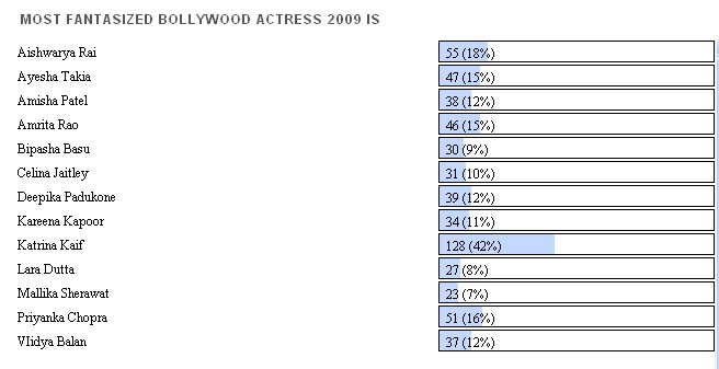 Collection of World Artists Cleavage: Katrina Kaif: Most Fantasised ...