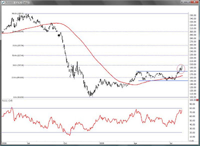 Rubber price - bullish