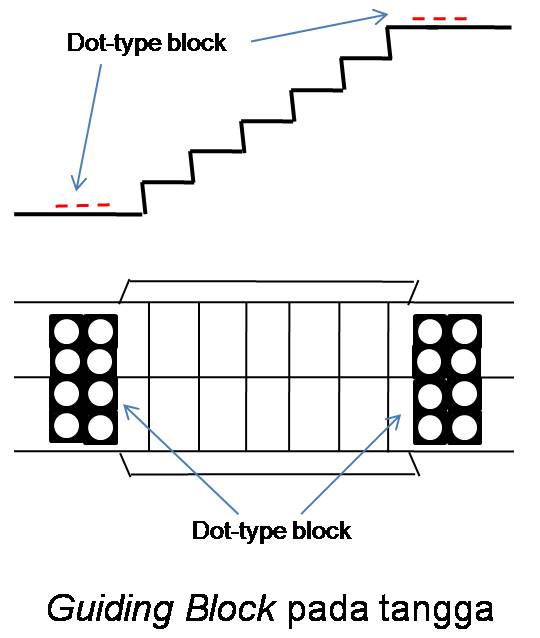 Access Guide: Penggunaan Guiding Block