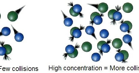 Cikgu Naza: [Chemistry Form 5] Collision Theory