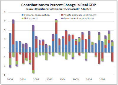 Mayfield's Economics Blog: GDP Graph: Output Expenditure Model