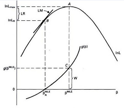 Halking View in Economics: Likelihood Ratio, Wald, Lagrange Multiplier ...