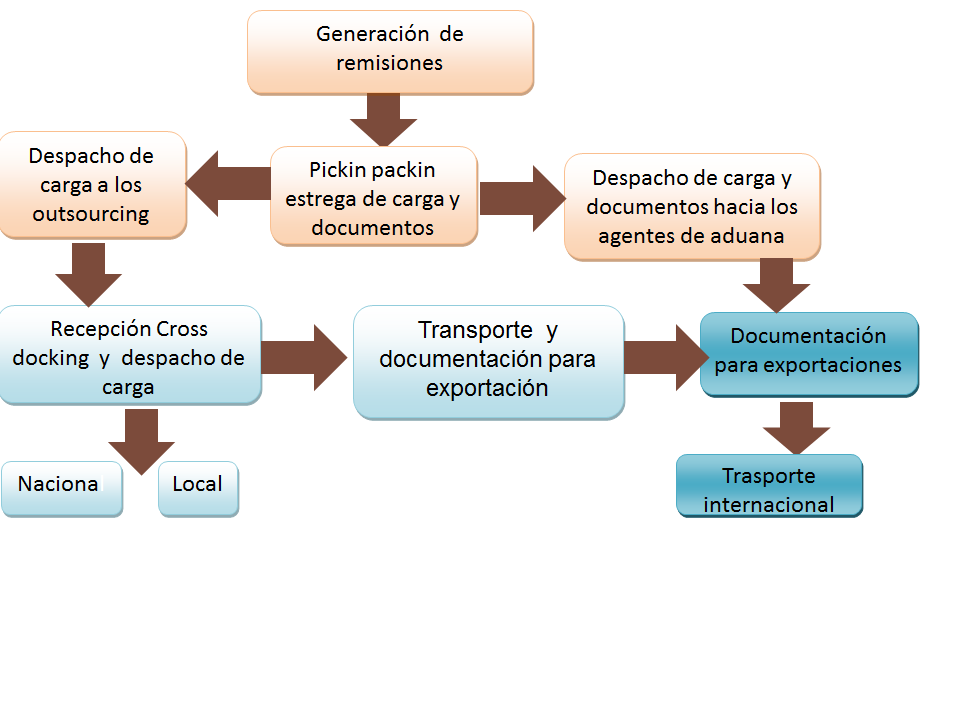 apoyo a los procesos logisticos: Procesos en la PRODUCCION DE PANELA