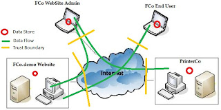 Web Application Security - from the start: Data Flow Diagrams and ...