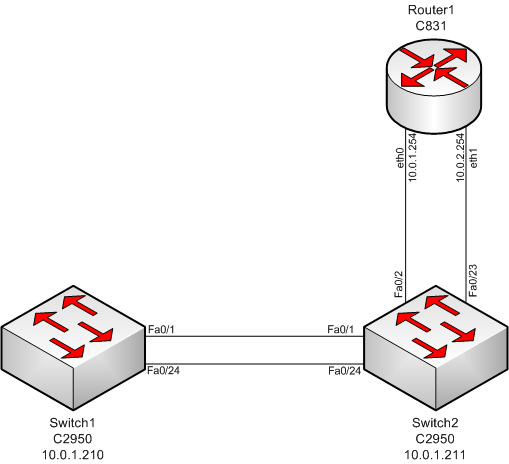 Cisco Basics: Documenting a Network with CDP