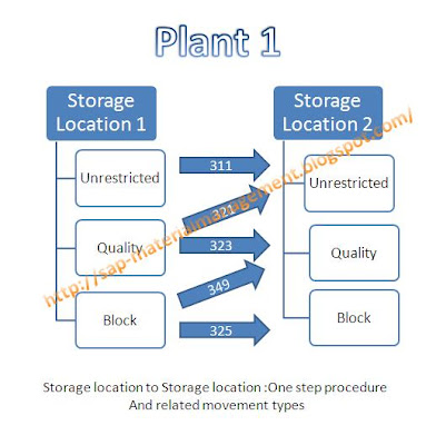 SAP - Material Management: Transfer posting and Stock transfer