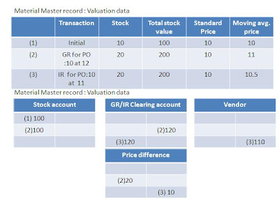 SAP - Material Management: Price control