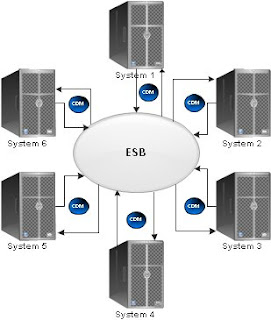 SOA Architecture Discussion Blog: SOA: Canonical Data Model ...