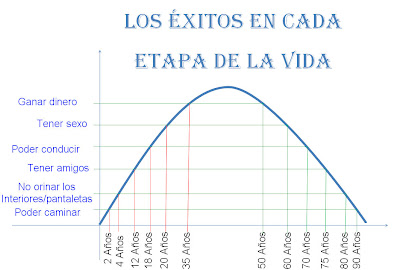Pere Pi Cabanes "el eterno descontento" ... i Cía.: LA CURVA DEL ÉXITO ...