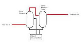 Engr MAA: Gas Processing Method
