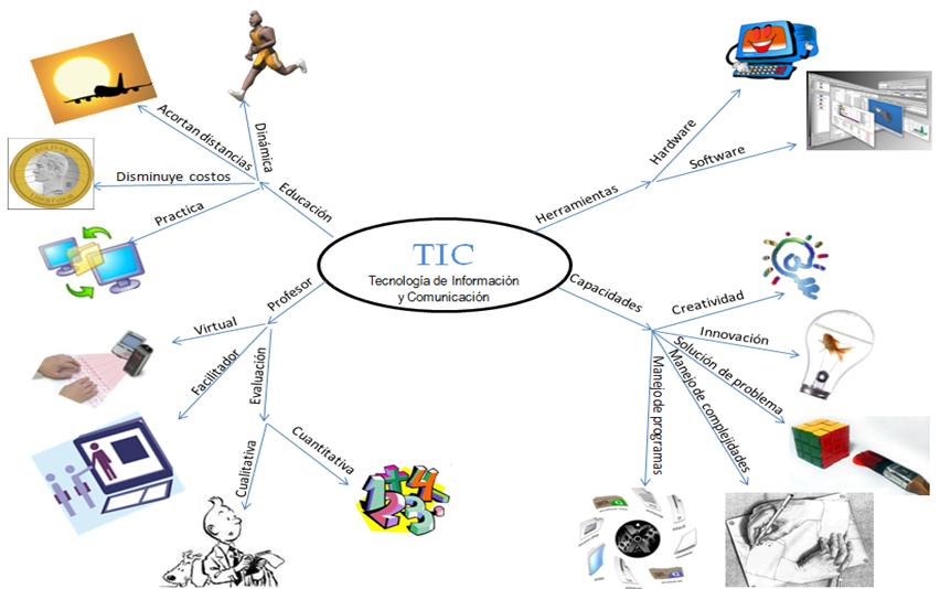 La tecnologia! UNESR: MAPA MENTAL DE LAS TICS