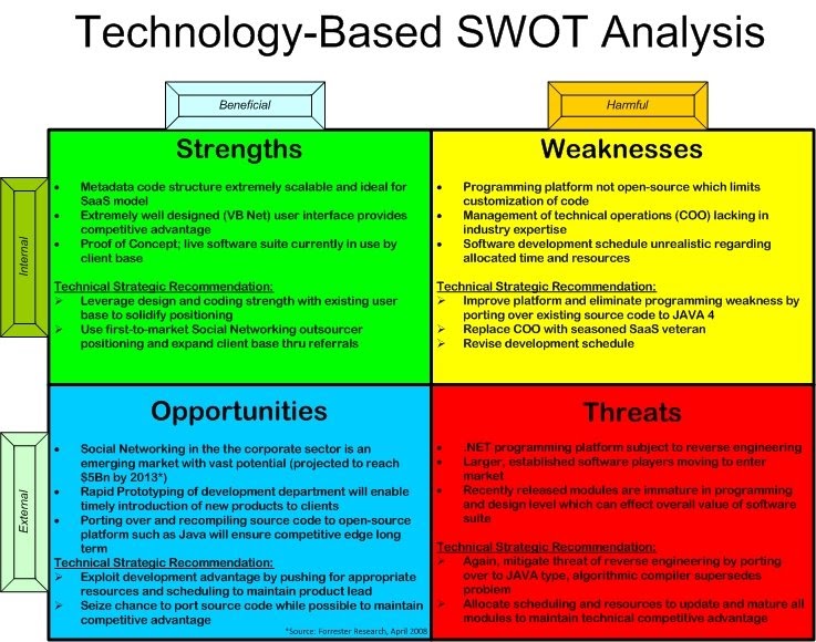 Technology Due Diligence For Venture Capital Private Equity To SWOT Or Not Answer 