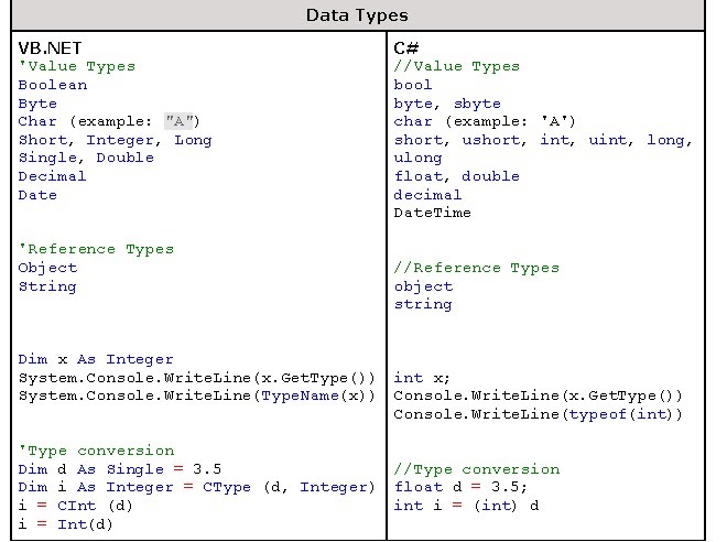 Asp.Net: A Comparison Between C# and VB .Net