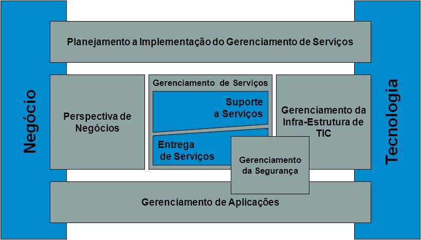 Inova em Gestão: Modelo ITIL