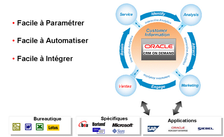 Cabinets de Conseil - Oracle: Oracle CRM On Demand : la solution ...