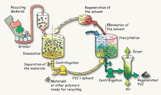 POLYMER WASTE MANAGEMENT: PVC RECYCLING