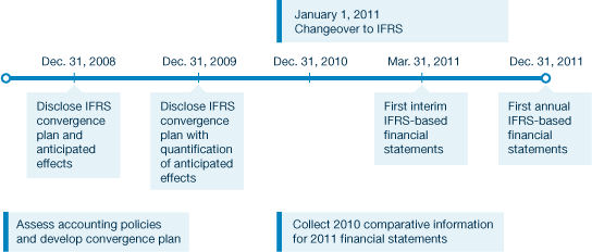 Boardroom Metrics CEO Blog: IFRS Implementation in Canada