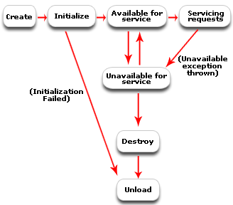 CP3Assignment.co.nr: life cycle of a servlet